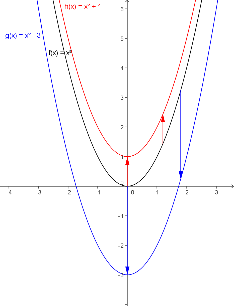 Normalparabel und Veränderungen