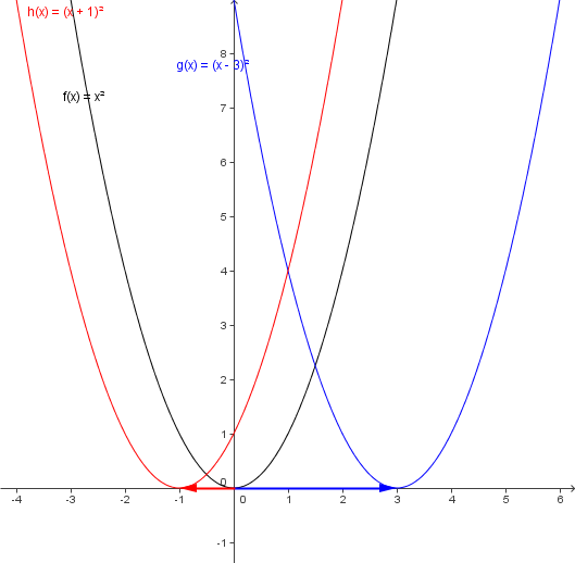 Normalparabel und Veränderungen