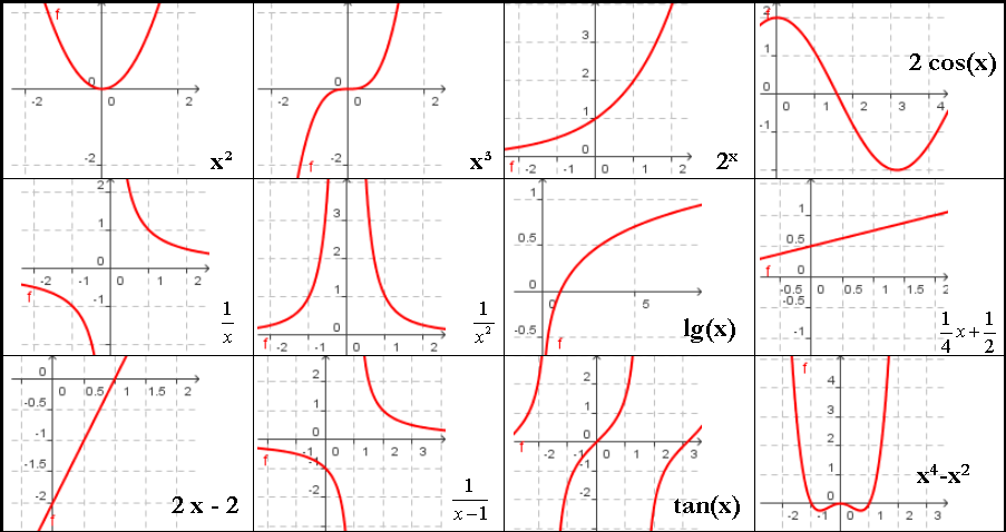 Graphen der wichtigsten Funktionstypen